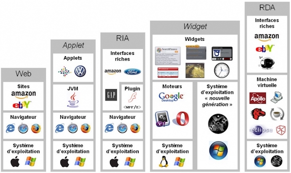 10 ans d’évolution des interfaces web au service de l’expérience ...
