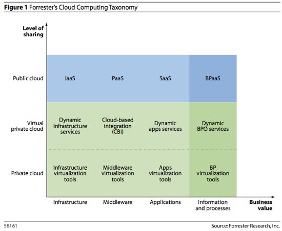 De la maturation des usages du cloud computing – FredCavazza.net