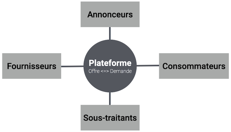 Plateformes et places de marché – FredCavazza.net